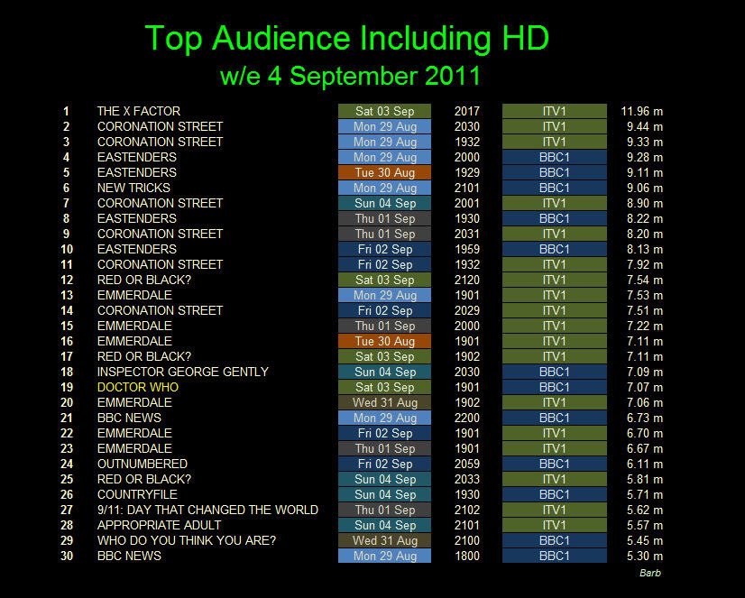 Doctor Who News Ratings Update Doctor Who News Ratings Update